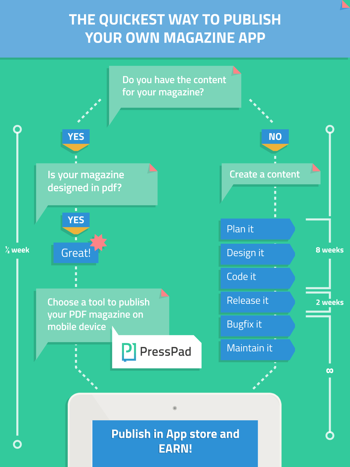 The Easiest Way To Create Your Own Magazine App Infographic 